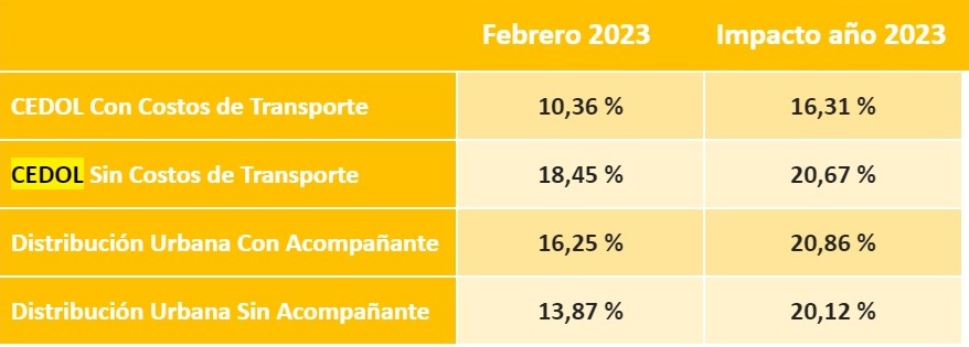 Cedol: los costos del transporte y la logística continúan en fuerte ...