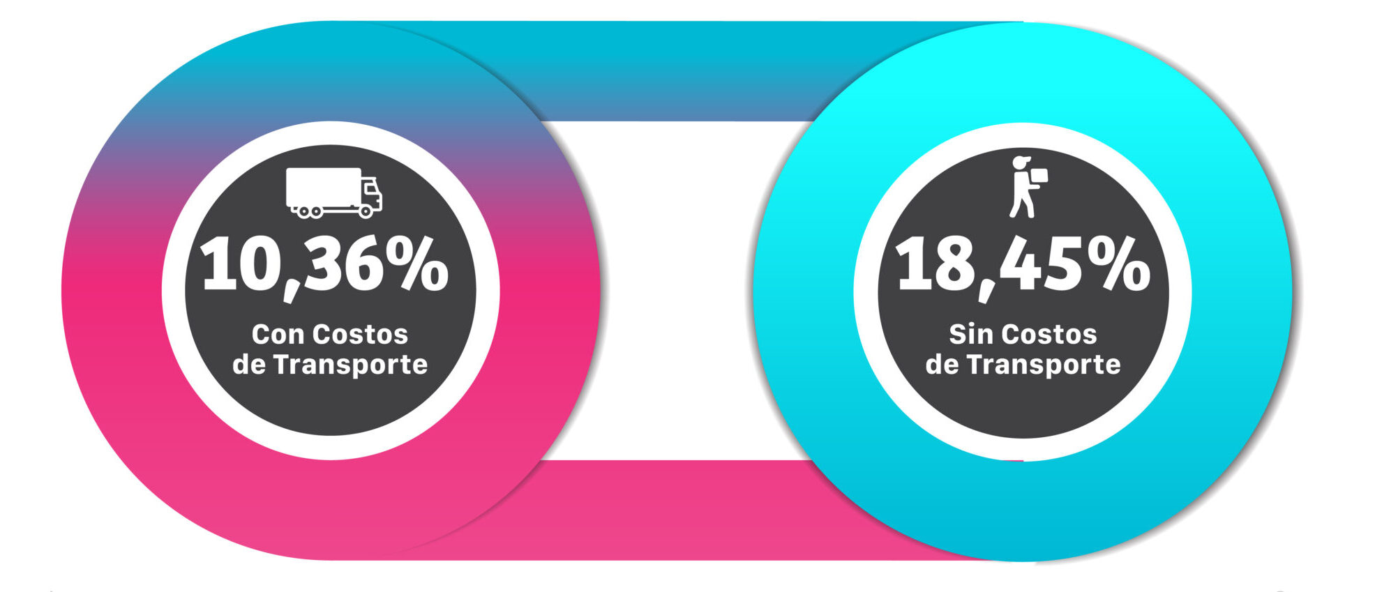Cedol: los costos del transporte y la logística continúan en fuerte ...